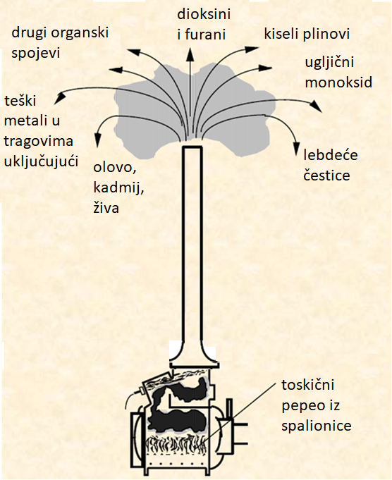 Spalionice otpada – izvori emisije štetnih tvari u zrak - nespal.net